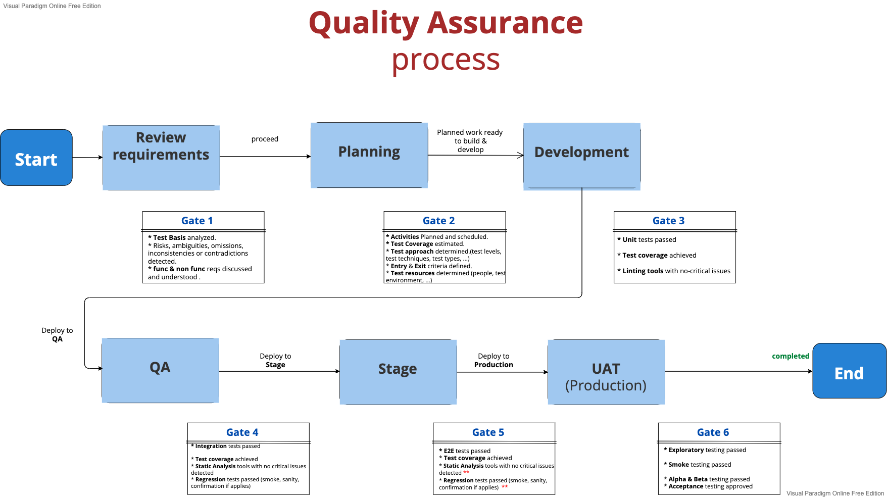QA Process SQA OnBoarding Challenge QA Process SQA OnBoarding Challenge